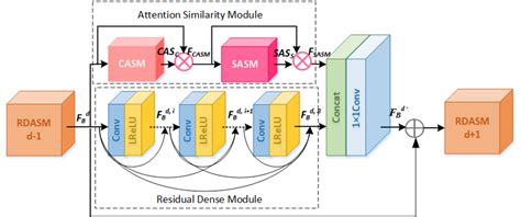 Residual Dense Attention Similarity Module Casm And Sasm Represent The Download Scientific