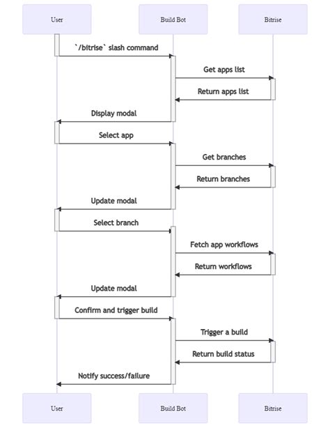 Improve The Qa Workflow With Slack And Bitrise