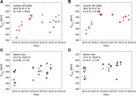 Frontiers An Efficient Algorithm For Retrieving Co2 In The Atmosphere