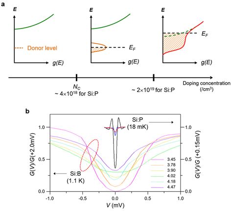 Figure S1 A Energy Vs Density Of States Dos In Si Doped With Download Scientific Diagram