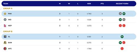 Asia Cup 2023 Points Table India Qualify For Super Fours After