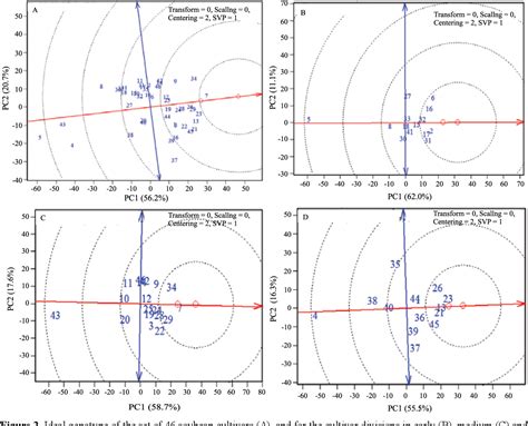 Figure 2 From Agronomic Performance Of Modern Soybean Cultivars In Multi Environment Trials