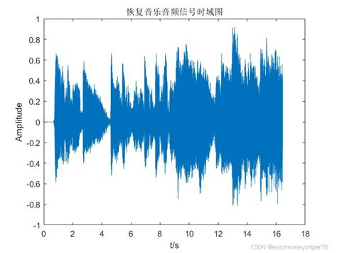 基于matlab对音频信号进行频谱分析并去噪（fir窗函数设计滤波器）基于matlab的音乐信号处理和分析 Csdn博客