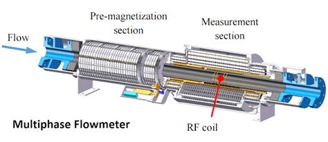 Multiphase Flow Meter Working Principle