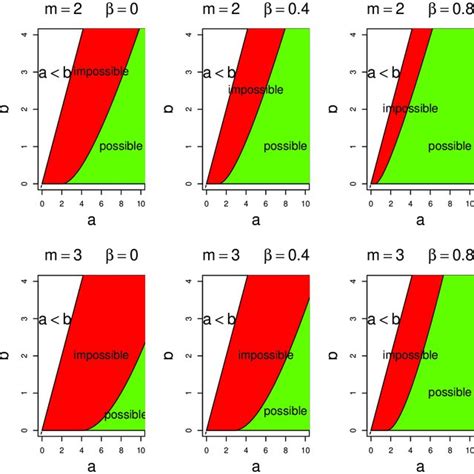 Detection Boundary With Partially Observed Labels For M 2 3 And β