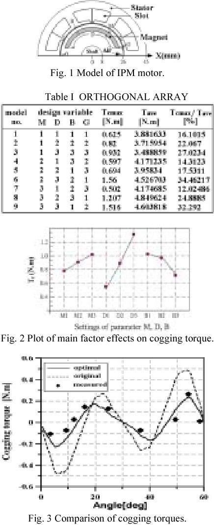Figure 3 From Design Optimization For Cogging Torque Minimization Of A