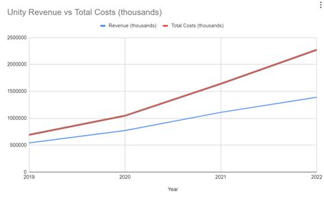 Apparently Unity Has Been Losing Alot Of Money Over The Last Few Years And This Know Your Meme