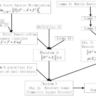 Overview Of The Proof Flow Of Theorem 1 Download Scientific Diagram