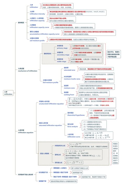 生态水文课程笔记 入渗 知乎