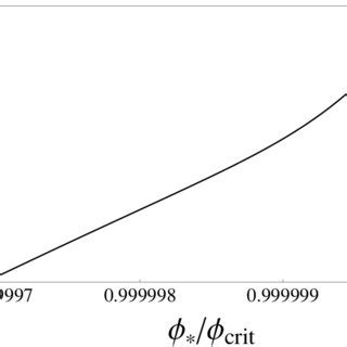 2 The spectral index n s 1 6ǫ 2η as a function of φ φ Download Scientific Diagram