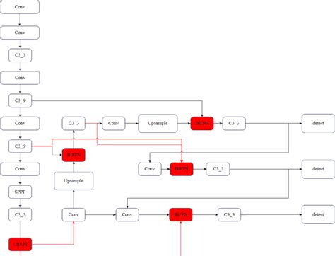 1 Structural Diagram Of Improved Yolov5 Network Download Scientific Diagram