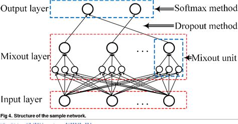 Figure 1 From Improving Deep Convolutional Neural Networks With Mixed