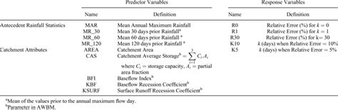 Predictor And Response Variables Used In The Multiple Linear Regression