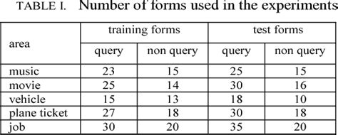 Table I From A Deep Web Query Interface Discovery Method Semantic Scholar