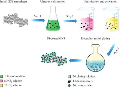 Schematic Diagram Of Fabrication Of Ni Decorated Graphene Nanosheets
