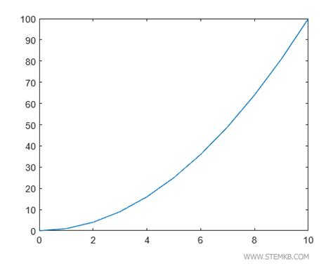 Creating Logarithmic Plots In Matlab Stemkb