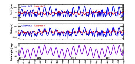Shift Of Layer 1 Layer 9 Based On Nominal Position In The Bending Y