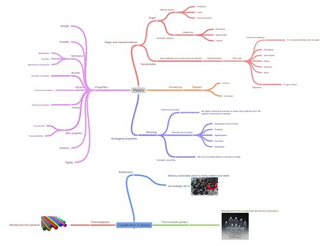 Plastics Classification Of Plastics Coggle Diagram