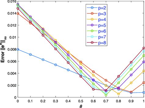 The Relationship Between The Maximum Error Of Numerical Scheme