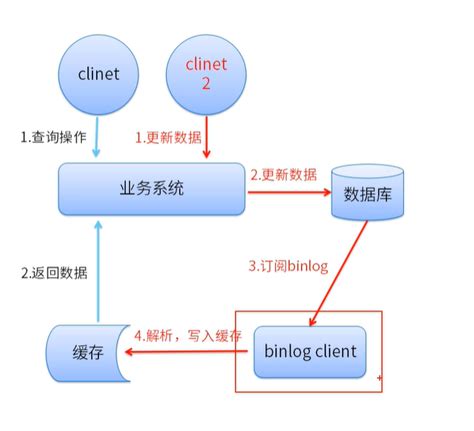 缓存使用常见问题及解决方案 通过binlog保证缓存一致的缺点 csdn博客