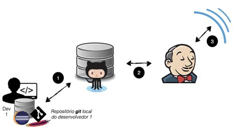 Devops Como Adequar Seu Processo De Ci A Essa Nova Cultura Devmedia