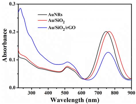Uvvisnir Spectra Of Aunrs Ausio2 And Ausio2rgo With Thin Silica