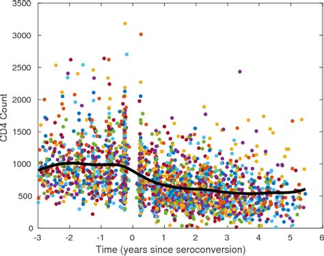 Functional Principal Component Analysis Semantic Scholar