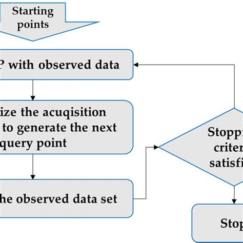 Illustration Of The Bayesian Optimization Bo Algorithm Download