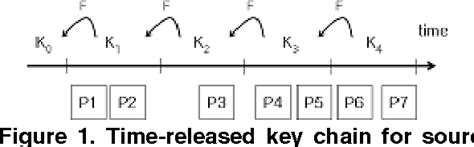 figure 1 from design of secure dynamic clustering algorithm using snep and μtesla in sensor