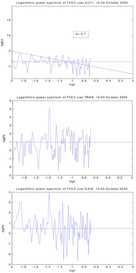 Logarithmic Power Spectra Of Tvec Over Aut1 Trab And Gaia Stations In