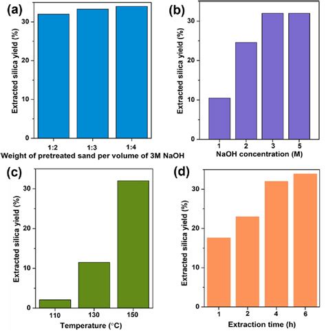 Condition Optimization For Silica Extraction By Varying Several Download Scientific Diagram