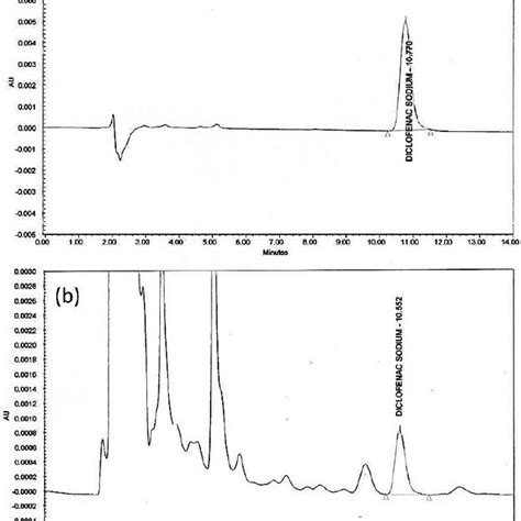 Typical Hplc Chromatograms Of Reference Standard A And Sample B Download Scientific Diagram