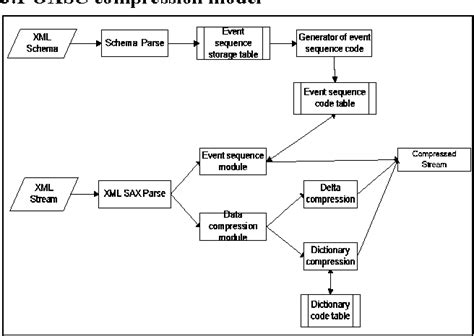 Figure 2 From Xml Schema Based Compression Technology Over Xml Data Stream Semantic Scholar
