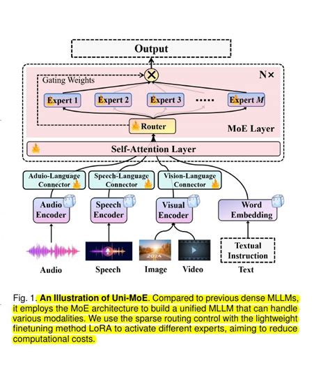 Bhaskara Reddy Sannapureddy On Linkedin Unified Multimodal Framework Uni Moe Incorporates