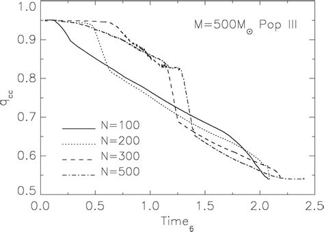 Convective Core Size Qcc During The Hydrogen And Helium Burning Phase