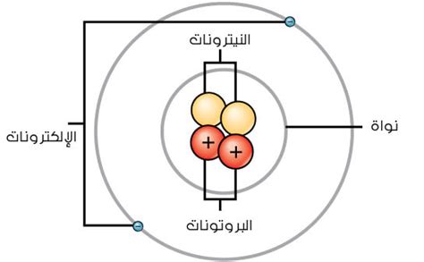 بيولوجي للمبتدئين الذرات والعناصر الكيميائية، شرح 3