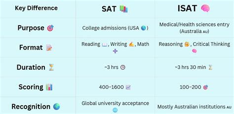 Sat Vs Isat Test Scores Format Difficulty And Test Guide