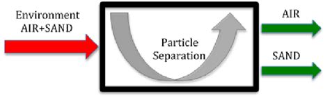 The Fundamental Function Of A Particle Separator Download Scientific Diagram