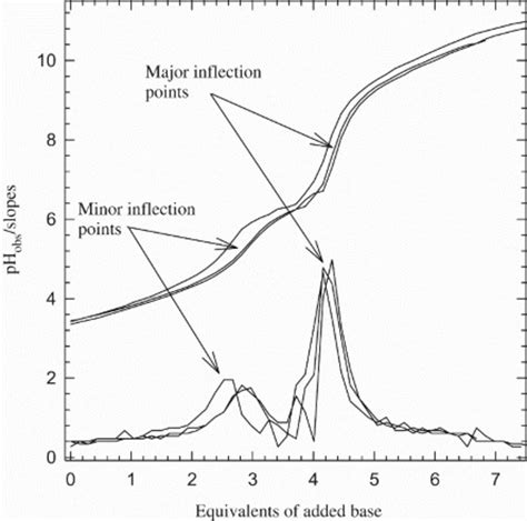 Representative Graph Of Potentiometric Titrations Of Cr3 Asp In 12
