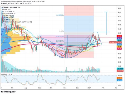 Technical Analysis Intraco Pattern Cup And Handle Faysal Khan