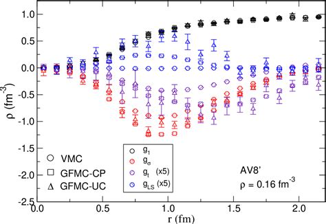Figure 6 From Quantum Monte Carlo Calculations Of Neutron Matter Semantic Scholar