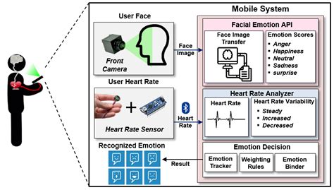 Sensors Free Full Text Effective Emoticon Suggestion Technique Based On Active Emotional