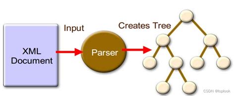 Xml：可扩展标记语言 Xml可扩展标记语 Csdn博客