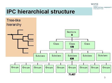 IPC International Patent Classification Basics IPC Section World