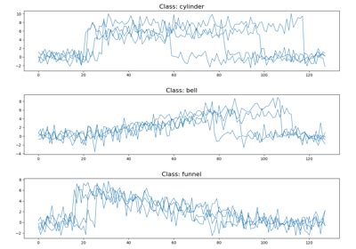 Introductory Examples Pyts 0 12 0 Documentation