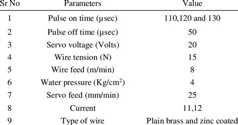 machine process parameters used in the experiment download
