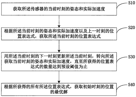 Sensor Data Processing Method And Device Electronic Equipment And