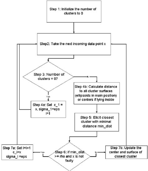 Workflow Of Evolving Version Of Vector Quantization 12 Assuming
