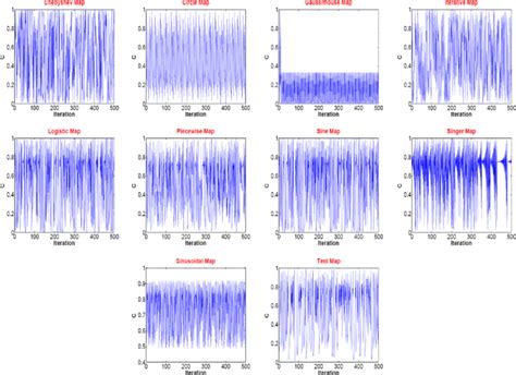 Visualization Of Chaotic Maps Download Scientific Diagram