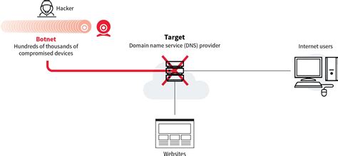 Iot Hacking In Cyber Security Meritshot